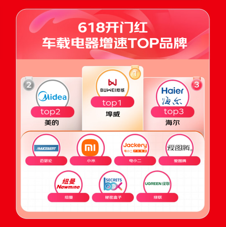 充电桩订单增长50% 小米、万帮星星、公牛领跑京东汽车618充电桩品类TOP3_京报网